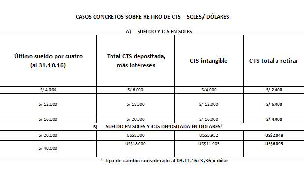 CTS: Ocho formas distintas de calcular el monto a depositar | Grupo Verona